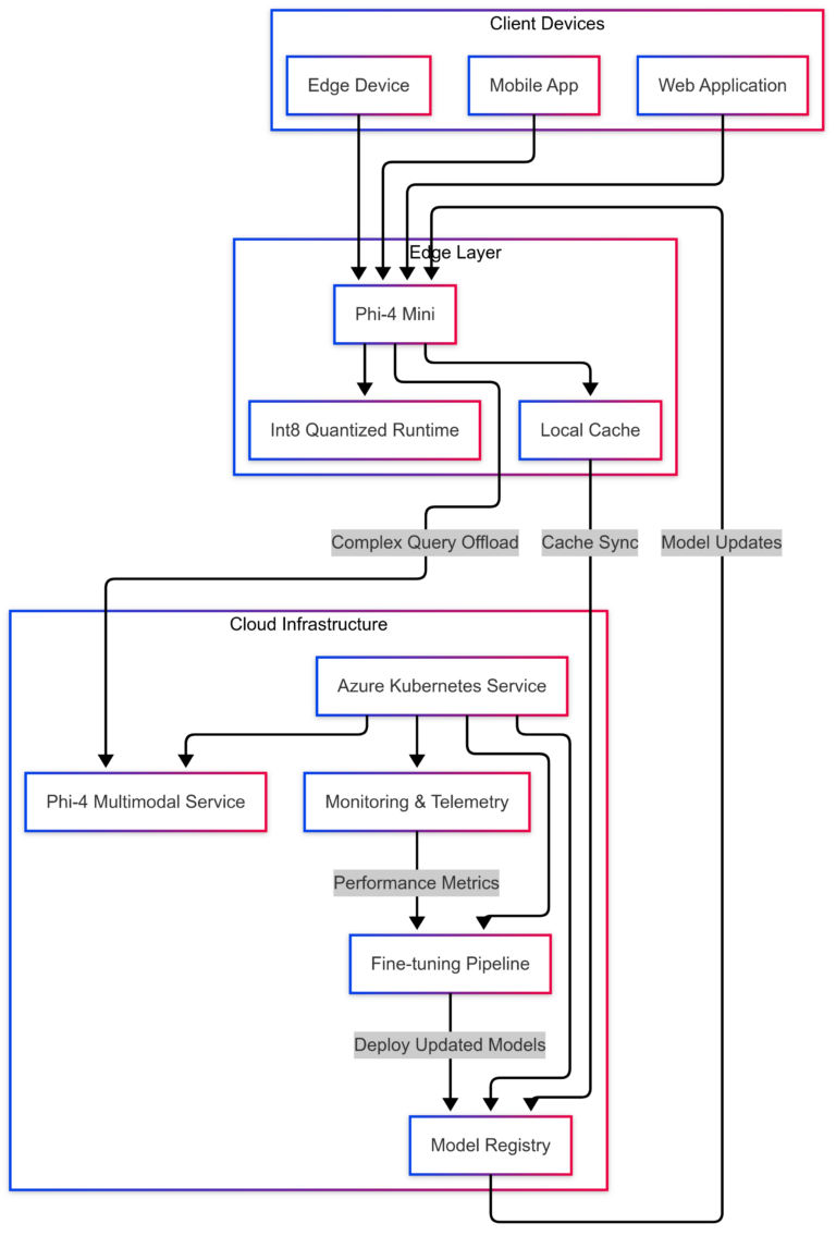 Microsoft's Phi-4 Multimodal and Phi-4 Mini – Inside the New Compact AI ...