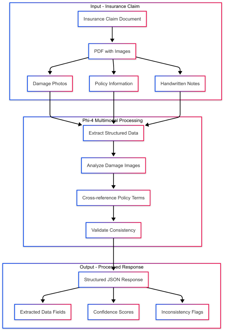 Microsoft's Phi-4 Multimodal and Phi-4 Mini – Inside the New Compact AI ...