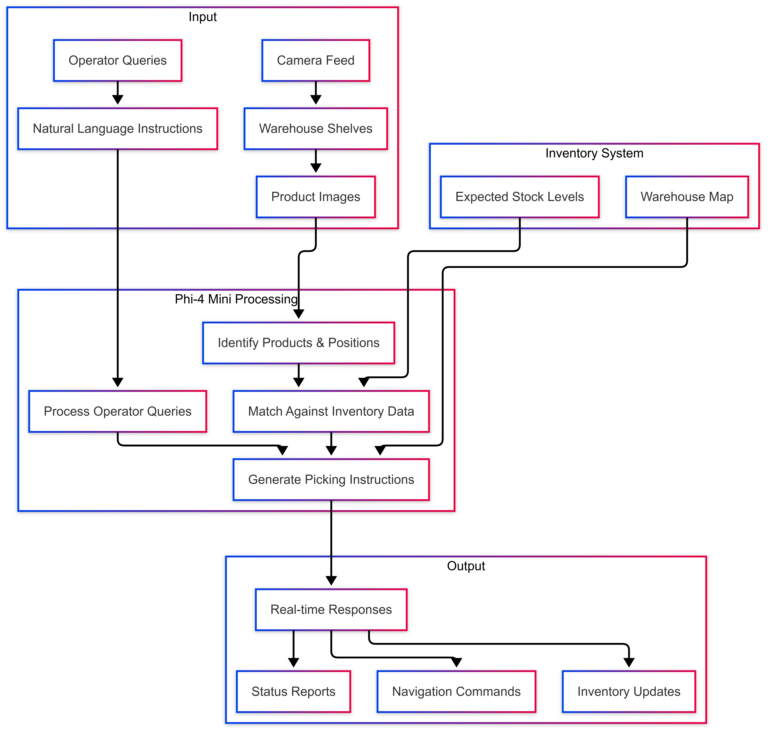 Microsoft's Phi-4 Multimodal and Phi-4 Mini – Inside the New Compact AI ...